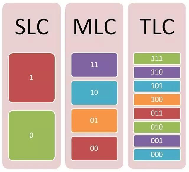 mlc tlc slc qlc_固态硬盘SLC、MLC、TLC、QLC是什么意思？装机时该如何选选择-CSDN博客