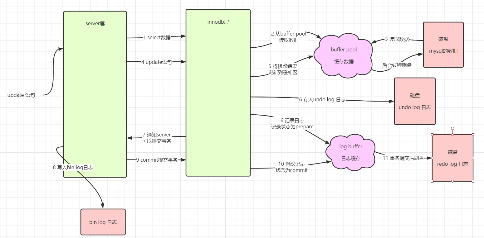 MySQL执行流程_mysql的执行流程-CSDN博客