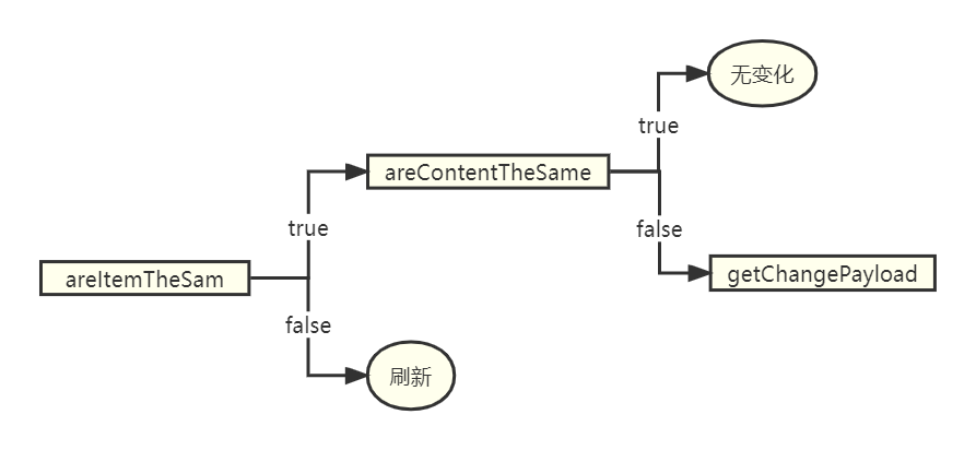 View 使用 Recyclerview(diffutil、concatadaper)concatadapter Loadmore Csdn博客