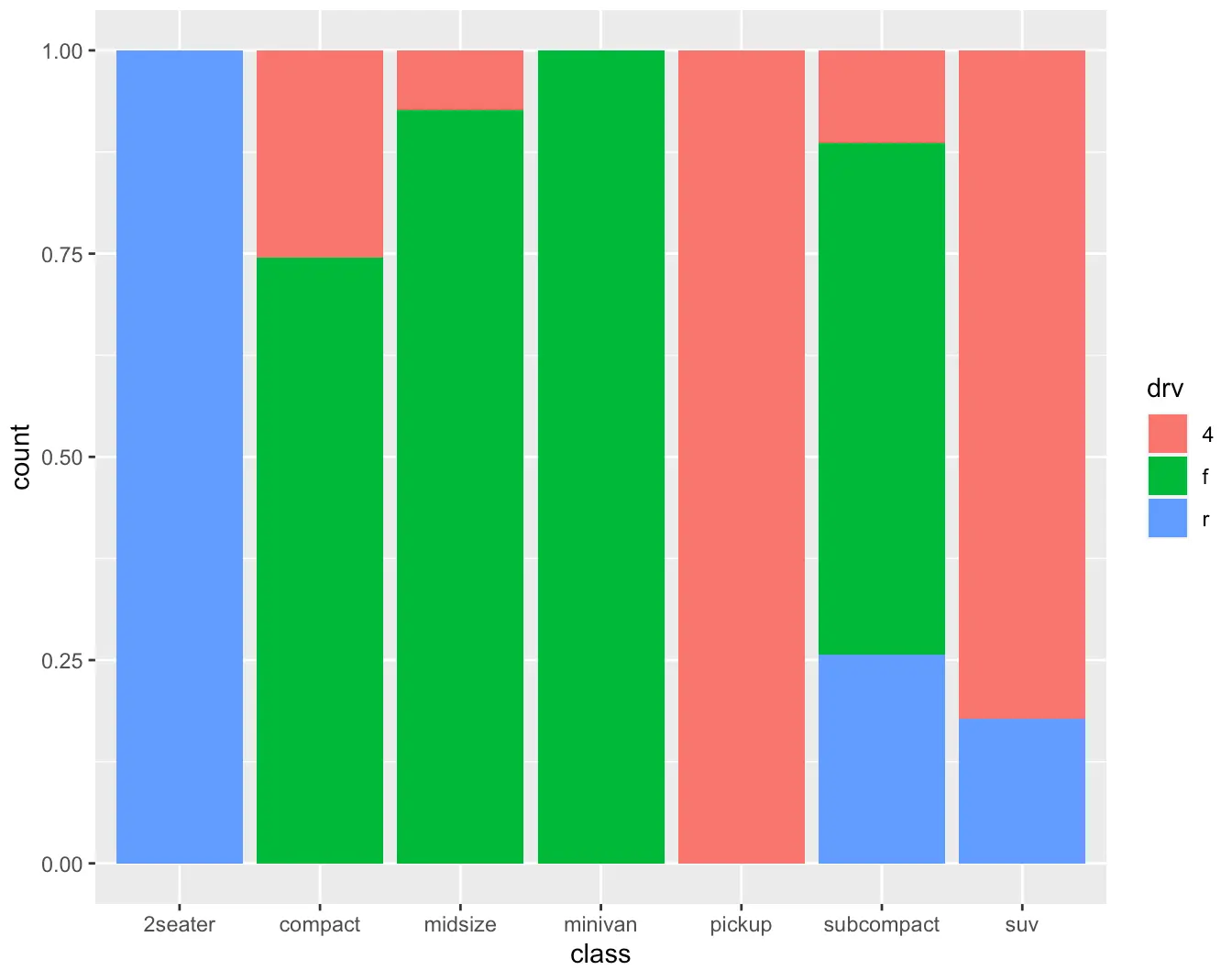 R 数据可视化 —— ggplot 柱状图/条形图_ggplot柱状图-CSDN博客