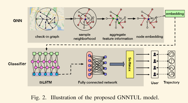 Trajectory-User Linking via Graph Neural Network_trajectory user linking-CSDN博客