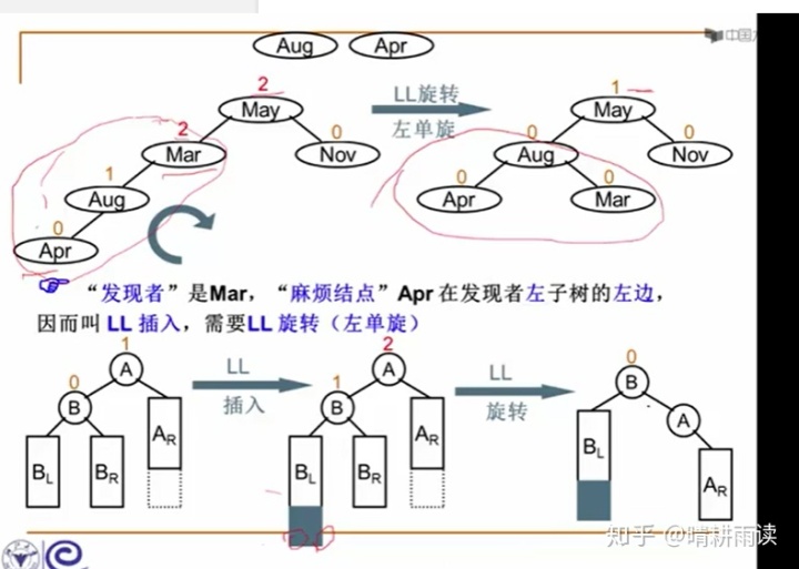 B 树查找时间复杂度数据结构：树——avl树 Csdn博客 