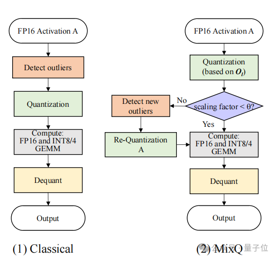大模型部署：MixQ_mixq: taming dynamic outliers in mixed-precision q-CSDN博客