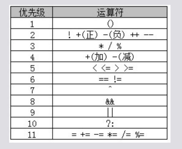 Java中常用的逻辑运算符java学习笔记 第三章 常用的运算符 Csdn博客 