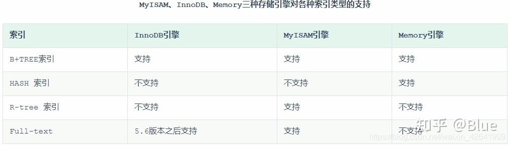 Mysql中有多少种索引?索引的底层实现原理是?数据库中索引的底层实现有几种索引 Csdn博客