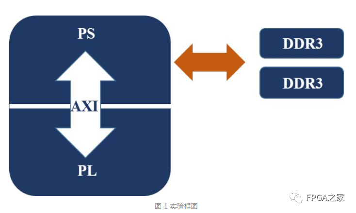 ddr传输 pl ps_ZYNQ_PL与PS的DDR交互-CSDN博客