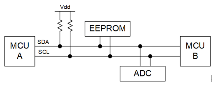 I2C总线原理与IO模拟时序实现_io模拟i2c-CSDN博客