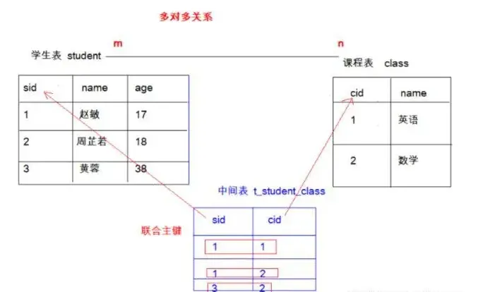 数据库主键和外键数据库外码主码 Csdn博客 