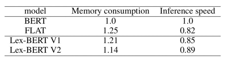 Lex-BERT：超越FLAT的中文NER模型？_lebert模型ner-CSDN博客
