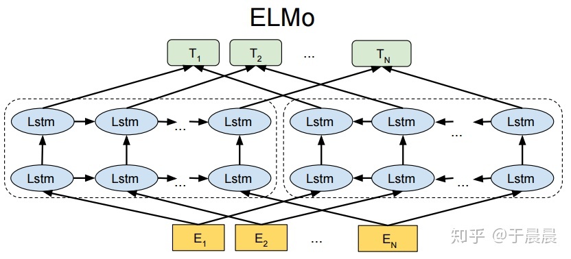 LSTM、Bilstm、ELMo、openAI GPT、Bert模型简介_bilstm和lstm的区别-CSDN博客