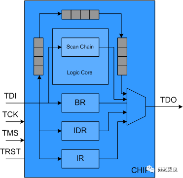 JTAG的基础知识-CSDN博客