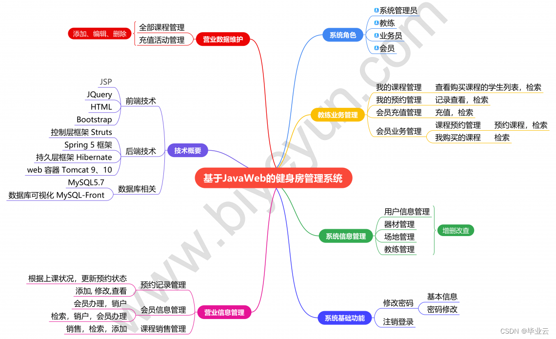 基于javaweb的健身房管理系统基于web的健身房管理系统 Csdn博客