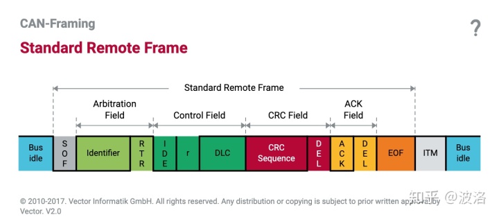 can帧格式 dlc_CAN知识点总结（二）-CSDN博客