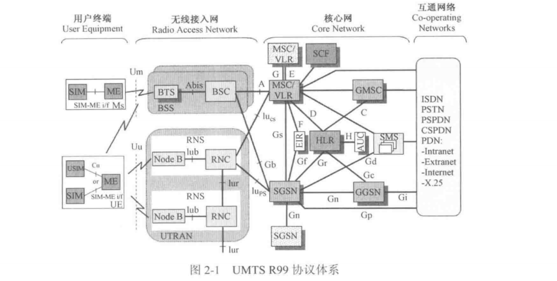 5G学习-核心网发展历程_3g4g5g核心网-CSDN博客
