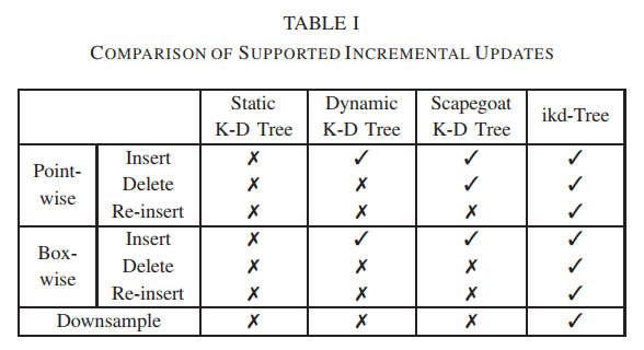 ikd-Tree：增量KD树在机器人中的应用-CSDN博客