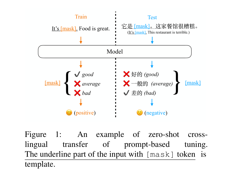 Zero-shot Cross-lingual Transfer of Prompt-based Tuning with a Unified Multilingual Prompt-CSDN博客