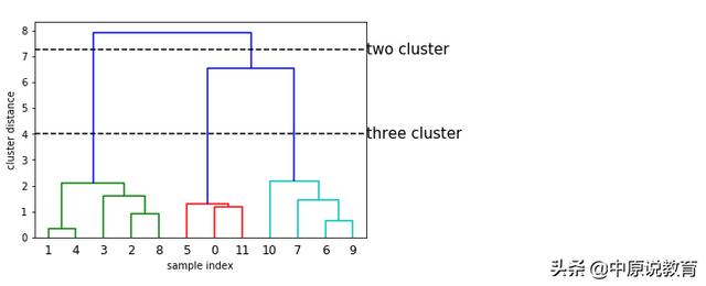层次聚类多维度matlab实现第34集 Python机器学习：凝聚聚类 Csdn博客