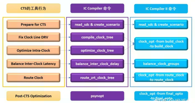 数字后端知识点扫盲——CTS（下）_芯片后端cts中sink点如何区分-CSDN博客