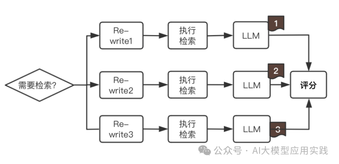 一文彻底搞懂Self-RAG【下】：构建自省式的RAG应用与模型微调-CSDN博客