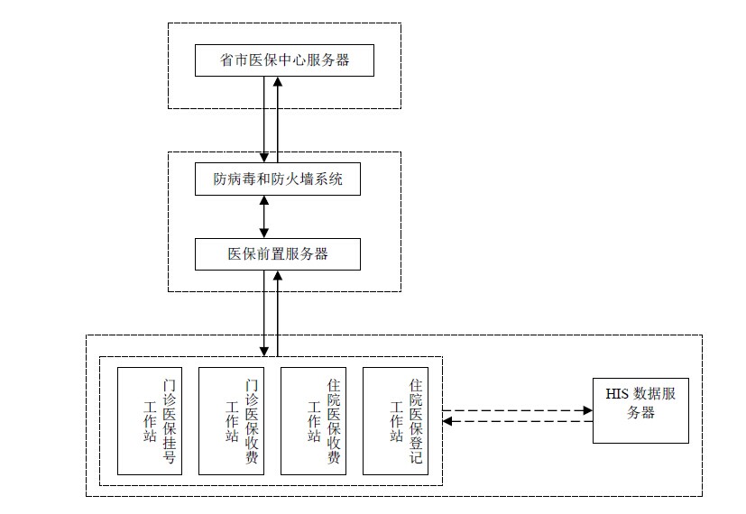 Java 医保接口对接读：his 与医保系统的接入方案及实现 Csdn博客 7394