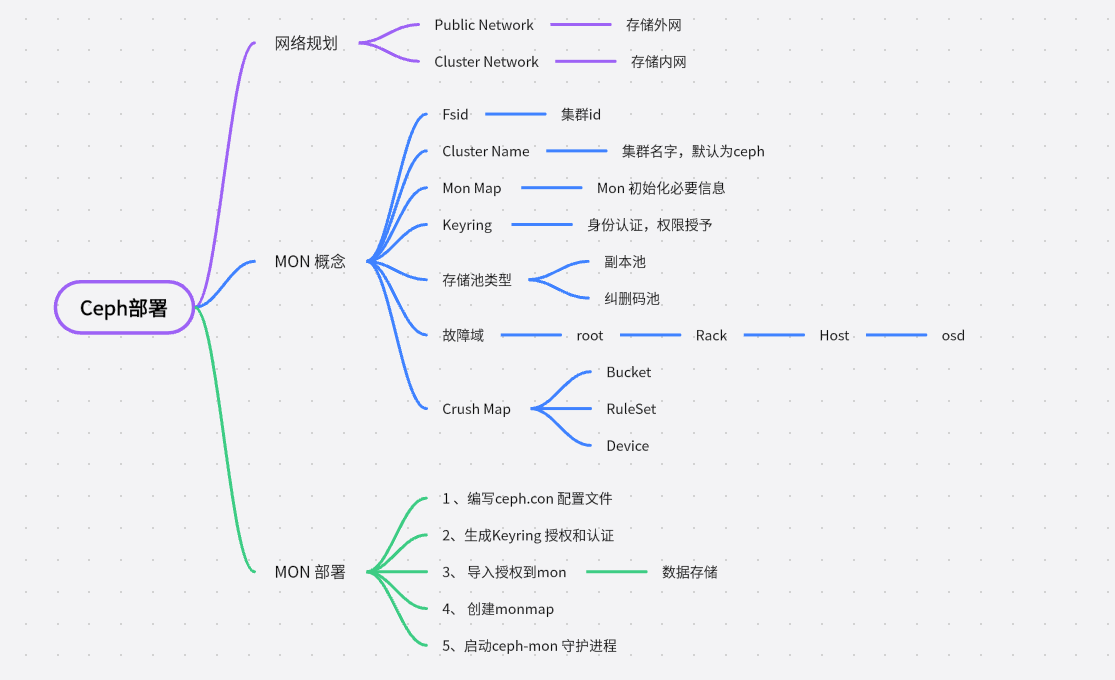 每天5分钟复习OpenStack（十一）Ceph部署_ceph public network-CSDN博客