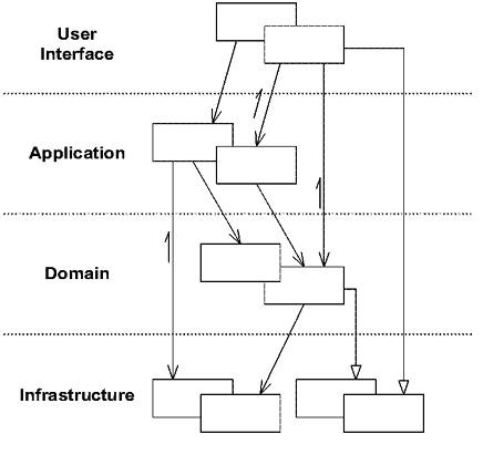 DDD领域驱动设计内容分享(三)：谈一下你对DDD的理解？_ddd domain service-CSDN博客