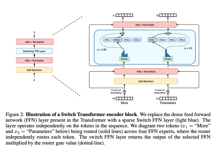 深入解读首个万亿级语言模型Switch Transformer-CSDN博客