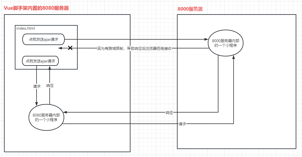 2023最新版老杜vue23实战教程（四）vue与ajax老杜vue资源下载 Csdn博客 