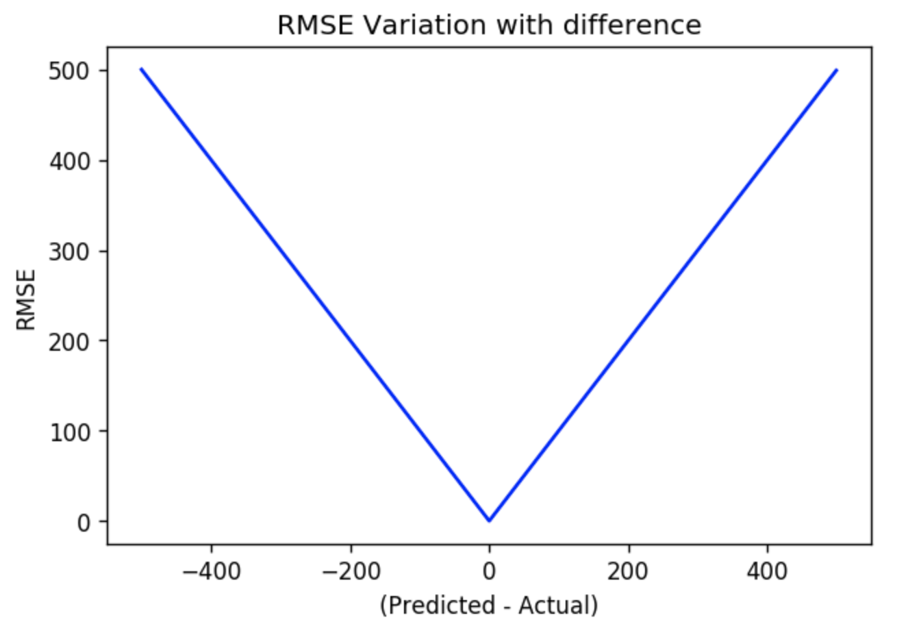 What’s the Difference Between RMSE and RMSLE?_rmslse-CSDN博客