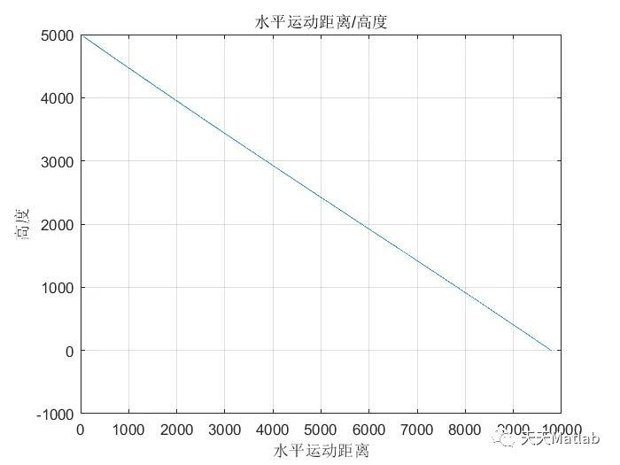 【气动学】基于龙格库塔算法计算弹道轨迹附matlab代码并行龙格库塔 Csdn博客