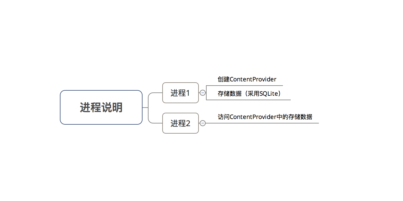 Carson带你学Android：关于ContentProvider的知识都在这里了！_自定义contentprovider 找不到class-CSDN博客