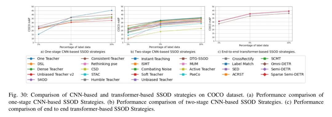 从 CNN 到 Transformer 的半监督目标检测（SSOD）方法的转变 ！_sparse semi-detr-CSDN博客
