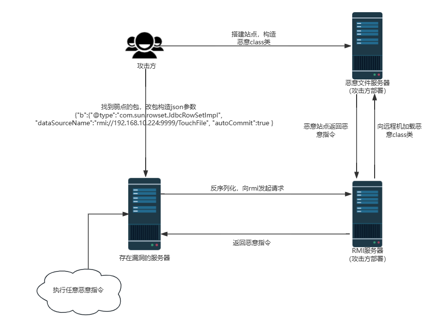 用marshalsec & Jndi注入利用工具（JNDI-Injection-Exploit）复现Fastjson反序列化漏洞--保姆级！复现过程！-CSDN博客