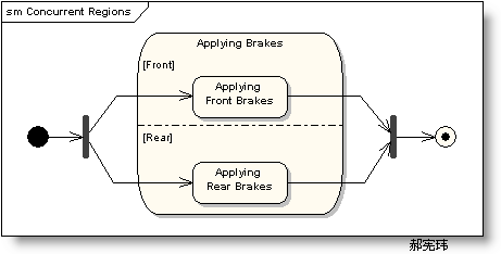 UML建模之状态图（Statechart Diagram）_state chart diagram-CSDN博客