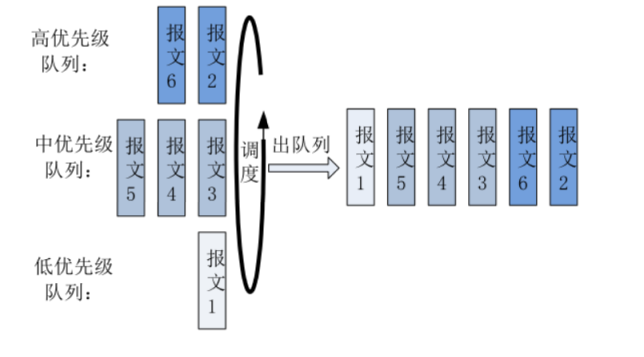 多级反馈队列调度算法qos队列调度算法 Csdn博客