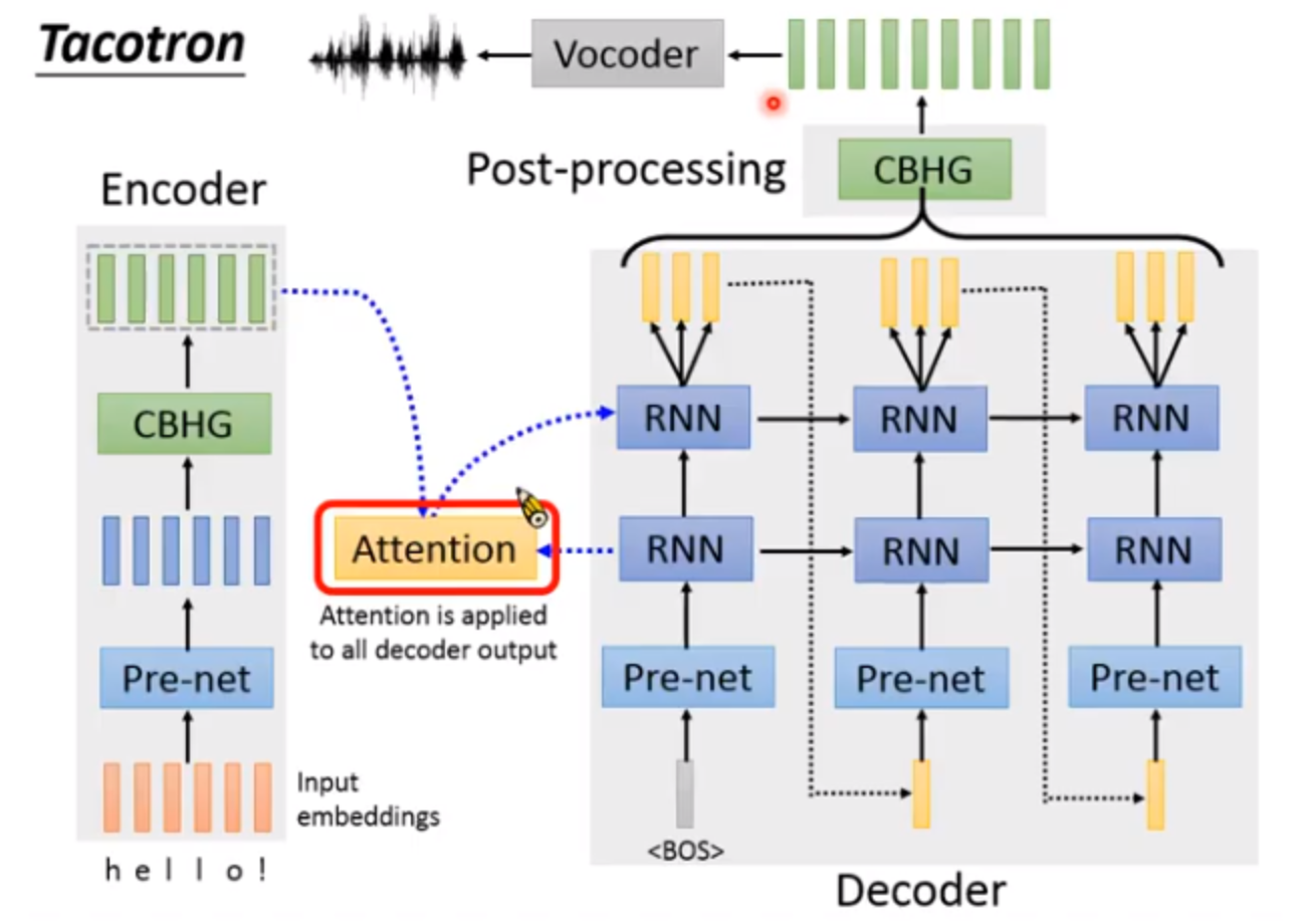 TTS之WaveNet、Tacotron和Tacotron2的介绍_tacotron 2-CSDN博客