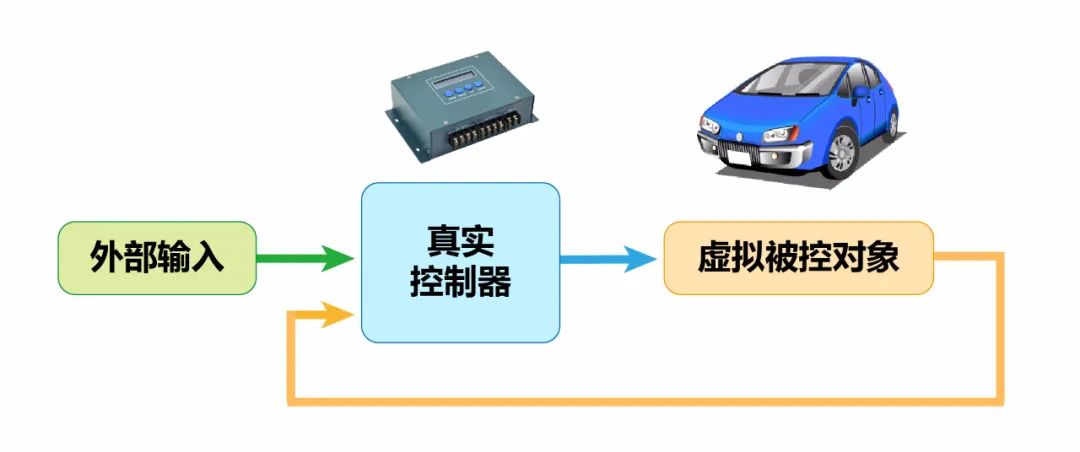 MIL、SIL、PIL、HIL是个啥，你搞懂了吗？_mil sil hil-CSDN博客
