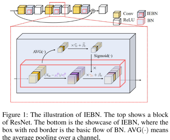 IEBN：实例增强的批量归一化——Batch噪声的一种自适应正则化器-CSDN博客
