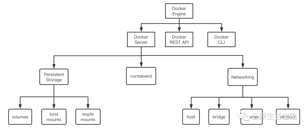 浅谈 Containerd、 Docker 和 CRI-O 三种容器运行时工作原理-CSDN博客