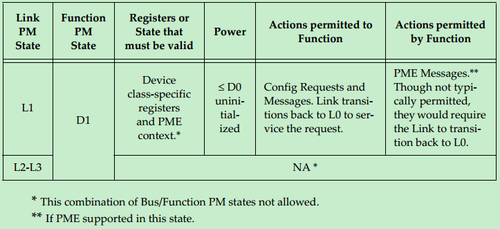 PCIe扫盲——Power Management概述（一）_pcie power management-CSDN博客