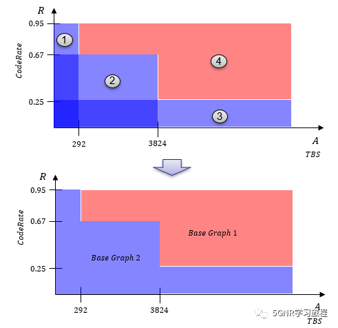 5G NR LDPC编译码汇总_5g ldpc编码-CSDN博客