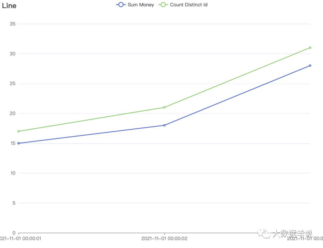 flink sql 知其所以然（十）：大家都用 cumulate window 计算累计指标啦_大数据羊说的博客-CSDN博客_flink 累计值统计