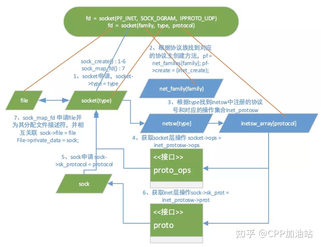 Linux网络协议栈 Linux网络内核详解 两层问题网络内核分析 Csdn博客