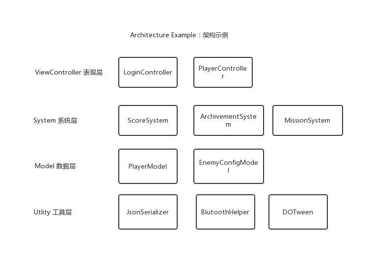 【Unity 框架】QFramework v1.0 使用指南 架构篇：06. 引入 System | Unity 游戏框架 | Unity 游戏开发 | Unity 独立游戏_unity ...