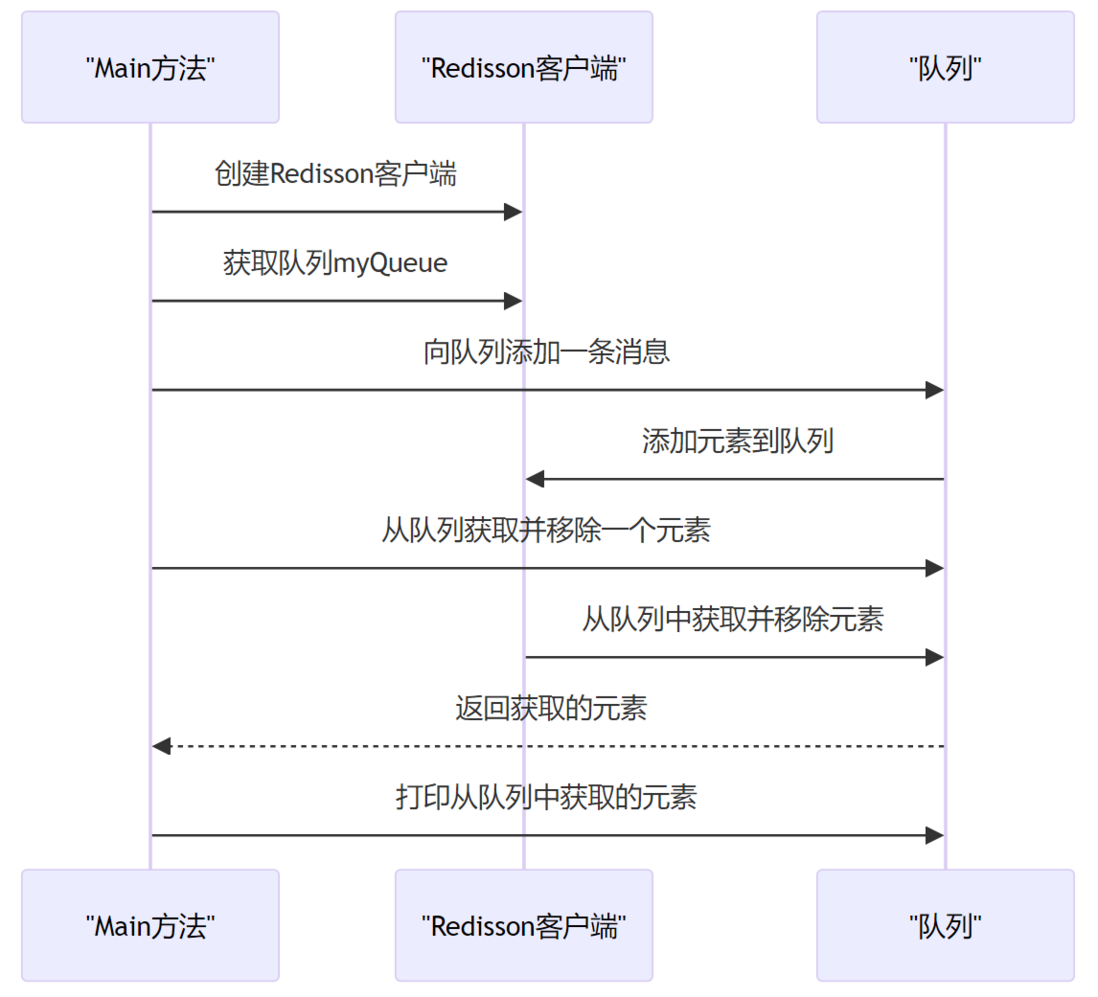 Redisson详解_redisson最佳实践-CSDN博客