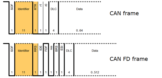 CAN总线（三）——CAN FD协议及其与CAN2.0的异同_canfd和can 2.0-CSDN博客