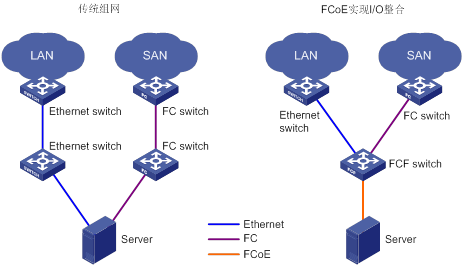 光纤通道网络FC vs 以太网光纤通道FCoE_fc协议与以太网的区别-CSDN博客