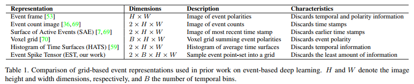 【翻译】End-to-End Learning of Representations for Asynchronous Event-Based Data (1)_n-caltech101-CSDN博客