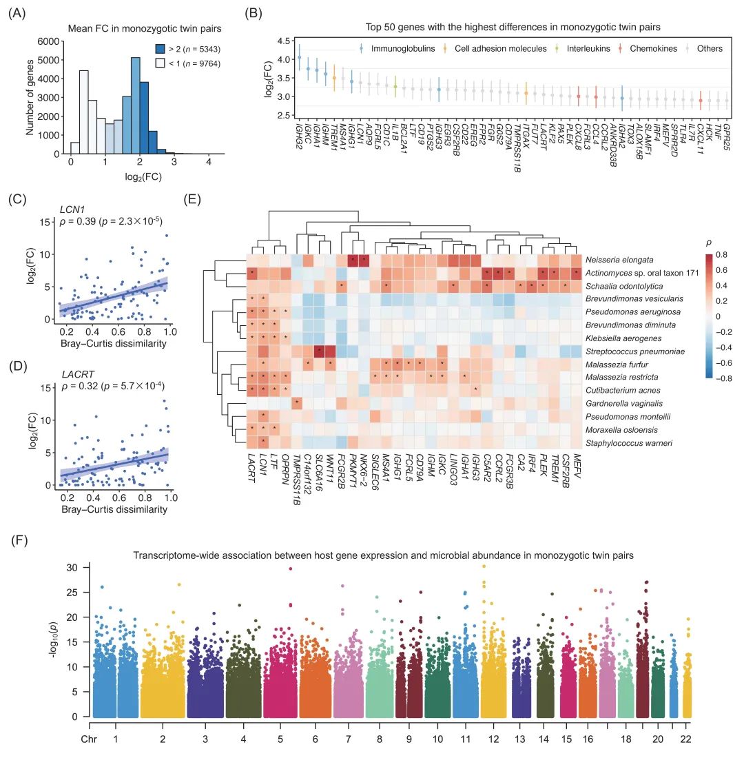 iMetaOmics | 魏来/贾慧珏/何明光-多组学助力揭示塑造转录组的基因型-微生物组相互作用...-CSDN博客