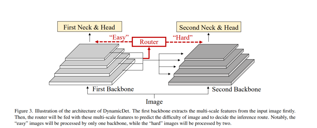 【CVPR2023】DynamicDet:目标检测的统一动态架构-CSDN博客